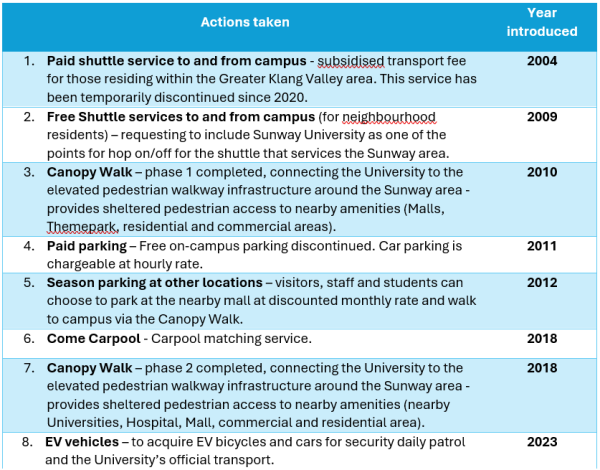 No increment in parking spaces